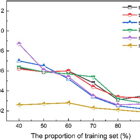 pdf improvement of the machine learning based corrosion rate