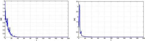 Time‐varying Curve Of Synchronization Error ‖e‖ Leftvert