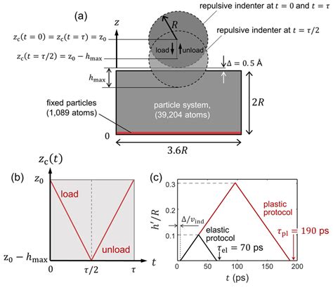 Simulation Setup A Schematic Representation Of The Indentation Download Scientific Diagram