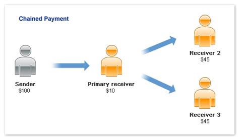 How PayPal Adaptive Works With Escrow System EngineThemes