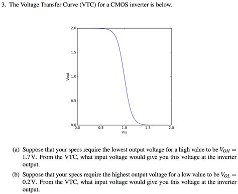 Solved The Voltage Transfer Curve VTC For A CMOS Chegg Com