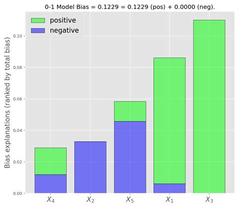Bias Explanations Ranked By β I And β I And Ranked β Net I For The
