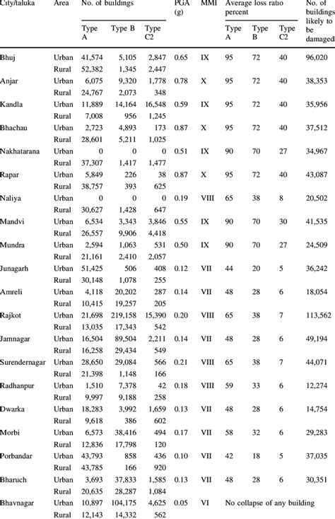 Various Building Types And Their Vulnerability Download Table