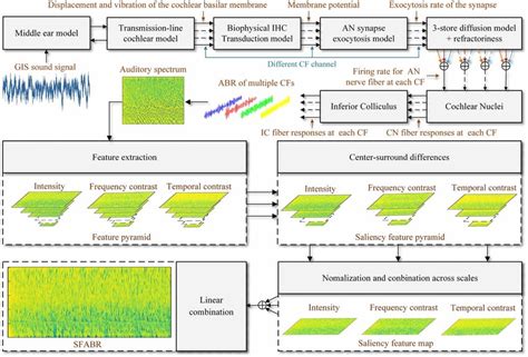 Auditory Saliency Model For Extracting Saliency Feature Of Auditory