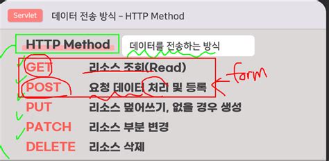 Servlet Method Getpost