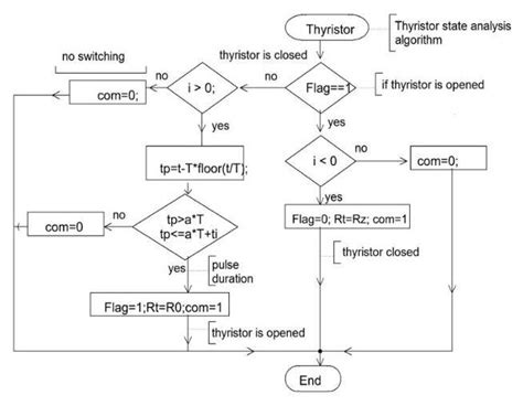 Block Scheme Of The Thyristor State Determination Algorithm Download