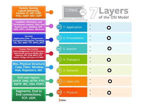 OSI Model Labelled Diagram