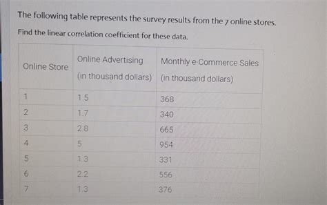 The Following Table Represents The Survey Results From The 7 Online