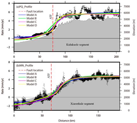 model prediction from four types of models constrained by the