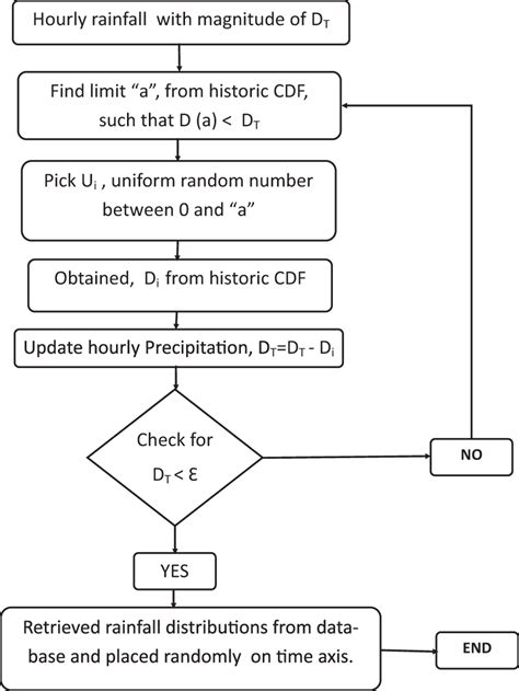 The Flowchart For The Disaggregation Of Rainfall Download Scientific Diagram