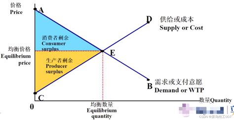 福利·分析柯布道格拉斯生产函数要素边际报酬 Csdn博客