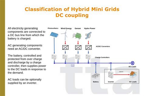 Pdf Hybrid Micro Grids For Rural Electrification Developing