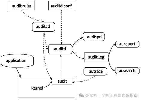 Linux 命令 每日一学，audit 安全审计相关工具 腾讯云开发者社区 腾讯云