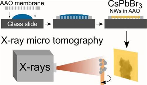 D X Ray Microscopy With A Cspbbr Nanowire Scintillator Nano Research