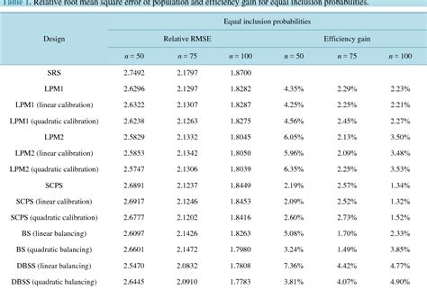 Table 1 From The Use Of Spatial Sampling Designs In Business Surveys Semantic Scholar