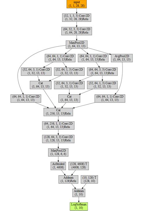 Pytorch Parallel Analog To Torch Nn Sequential Container Stack Overflow