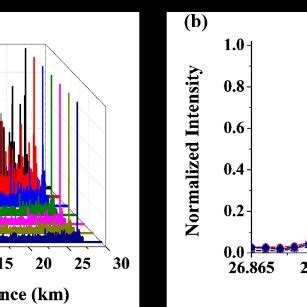 PDF SNR Enhancement In Phase Sensitive OTDR With Adaptive 2 D