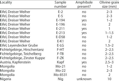 Investigated Olivine Samples From Spinel Peridotite Xenoliths