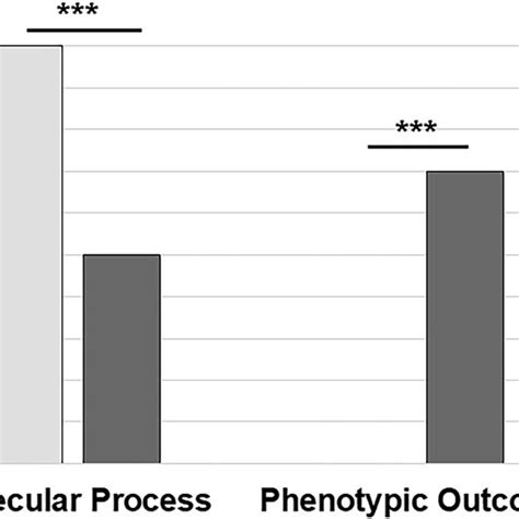 Student And Expert Explanations Of What Is Gene Expression Focus On