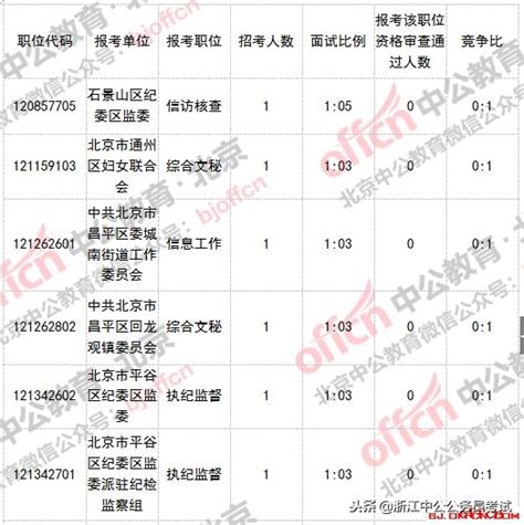 截止於29日18時，京考無人過審崗位竟然還有199個！ 每日頭條