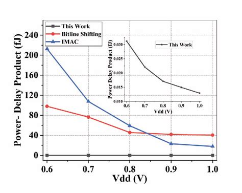 Figure 1 From Design And Analysis Of Multibit Multiply And Accumulate