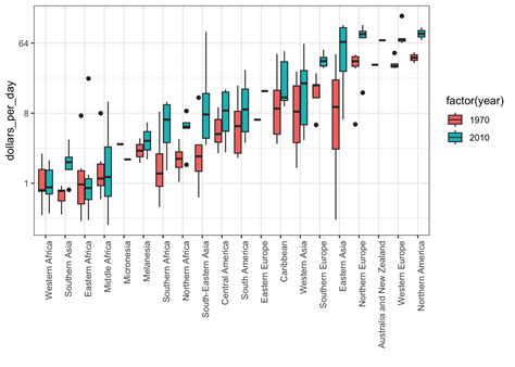 Data Lab Zone Gapminder Data Sets