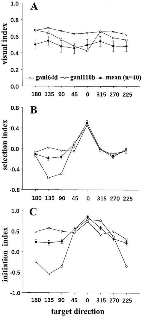 Selectivity Indices For The Sample Of 40 Buildup Neurons Neural Download Scientific Diagram