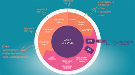 What Is Agile Web Development Web Design Principles