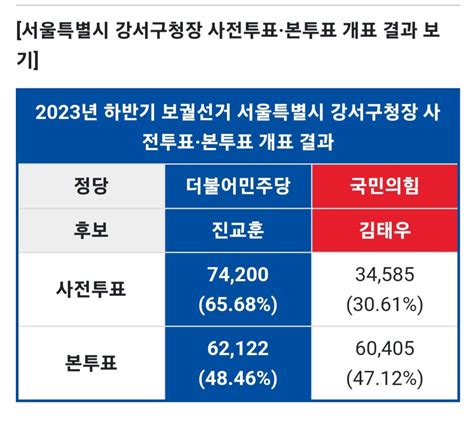 사전투표율 높으면 민주당이 무조건 유리해 정치시사 에펨코리아