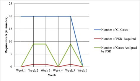 Week Wise Psr Status Of Case 13 Download Scientific Diagram