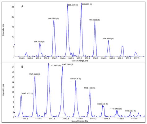 Rapid Insulin Analysis Before And After Tcep Reduction Using The Echo® Ms System With Zenotof