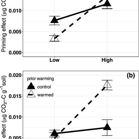 Interactive Effects Of Wettingdrying Cycles And Soil Moisture On The