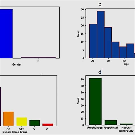 Interpretation Of The Various Values Of Blood Donors Data Set A