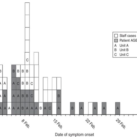 Acute Gastroenteritis Age Cases By Date Of Symptom Onset And Unit