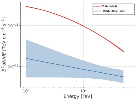 Spectral Energy Distribution SED Of The Crab And HAWC J0543 233 In