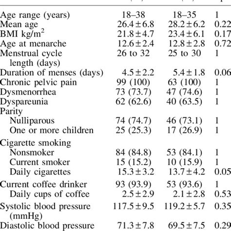 Female Sexual Distress Scale Intergroup Score Comparison Of Women With Download Scientific