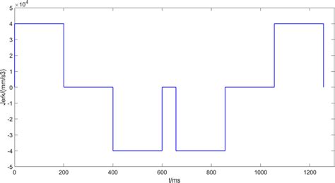 The Jerk Curve Of The Transition Curve L2 Download Scientific Diagram