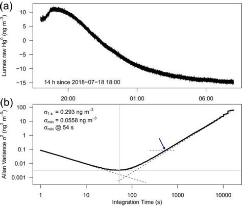 Allan Variance Plot Using 14 H Of Continuous Measurements In The