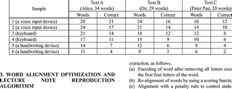 number of words inputted words and correct reproduction of words