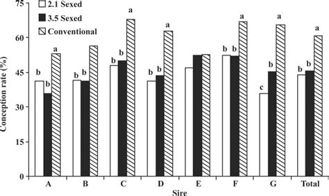 Effects Of 21 And 35×106 Sex Sorted Sperm Dosages On Conception Rates Of Holstein Cows And