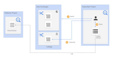 Analytics Hub Data Exchange Is Now Generally Available Google Cloud Blog