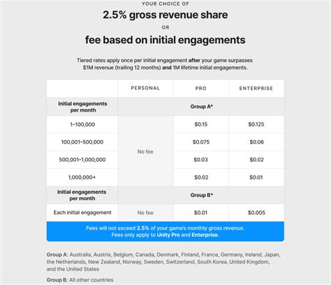 Unity Revamps Runtime Fee Allowing Devs To Choose Either 2 5 Revenue