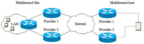 Site Wide Multi Homing Example 1 Download Scientific Diagram