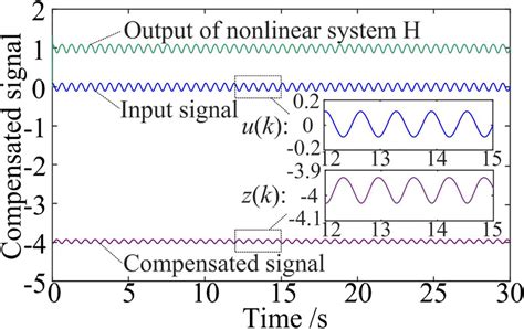 Compensation For Nonlinearity Of System 2 About Equilibrium Download Scientific Diagram