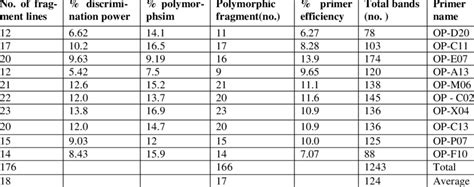 Number Of Amplified Bands Polymorphic Fragments Fragment Lines