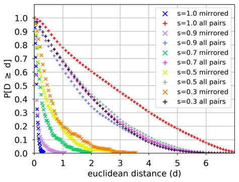 distance distribution between node pairs in latent space representation