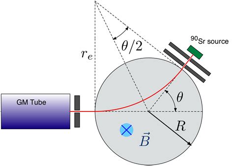 4 Beta Spectroscopy — Modern Lab Experiments Documentation