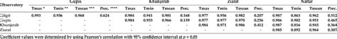 Pearson Correlation Coefficients For Observed Monthly Temperature And