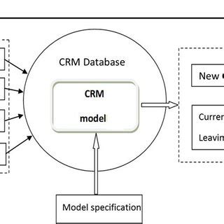 The Flow Chart Diagram Of The Analytic CRM Model Source The Author Download Scientific Diagram