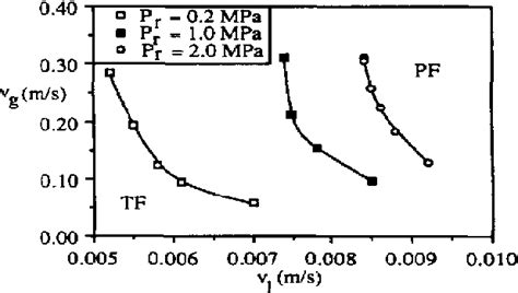 Figure 1 From The Transition Between Trickle Flow And Pulse Flow In A